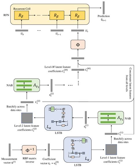End To End Model Involving Multilevel Transformations Spatial Download Scientific Diagram