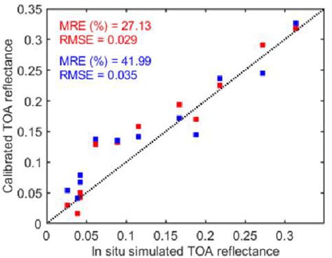 Validations Of The Calibrated Toa Reflectance Of Gf 4 Using In Situ Download Scientific Diagram