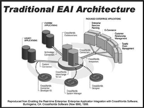 hub and spoke architecture for enterprise application integration