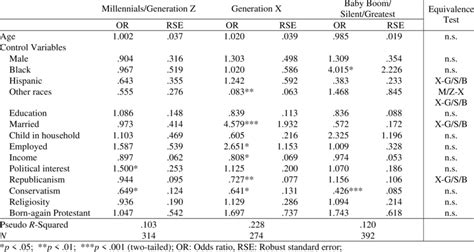 Binary Logistic Regression Models On General Attitudes Toward