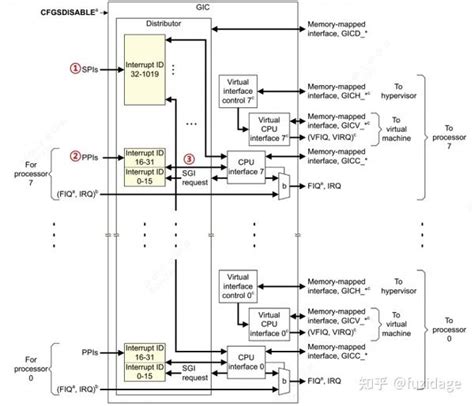 设备驱动 10 中断子系统 5armv7 Gic架构解析 知乎