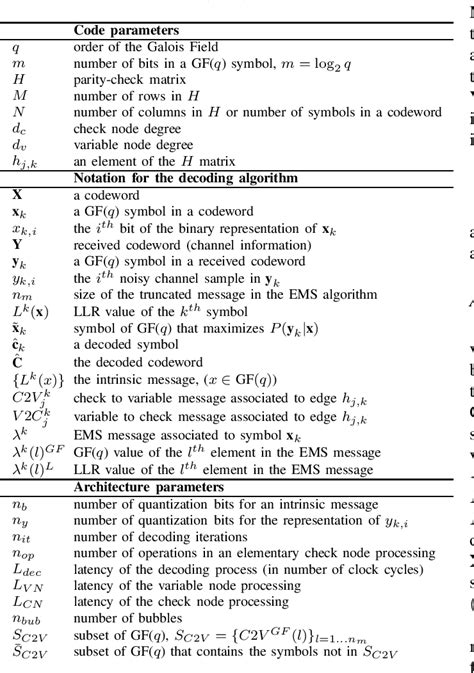 Table Iv From Design Of A Gf64 Ldpc Decoder Based On The Ems Algorithm Semantic Scholar