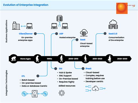 ipaas unifying your business model for maximum efficiency avasoft