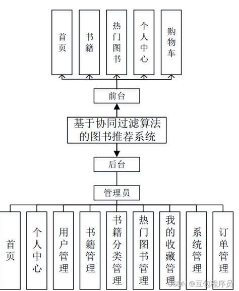 Pythonvue基于django的协同过滤算法的图书销售商城推荐系统协同过滤推荐算法 网上书城 Csdn博客