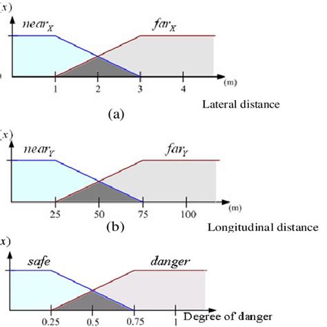 Six Membership Functions Download Scientific Diagram