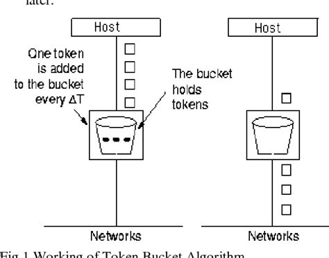 Figure 1 From An Efficient Approach To Detect And Mitigate Denial Of Service Attack Semantic