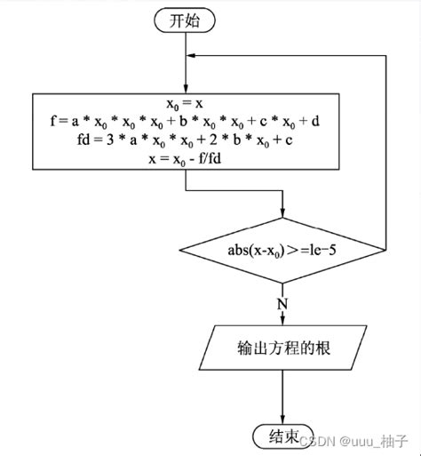 Python算法13牛顿迭代法求方程根python迭代求根法 Csdn博客