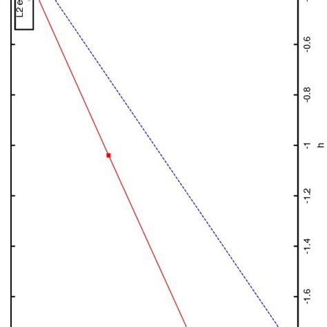 Error Estimation Of The Velocity Download Scientific Diagram
