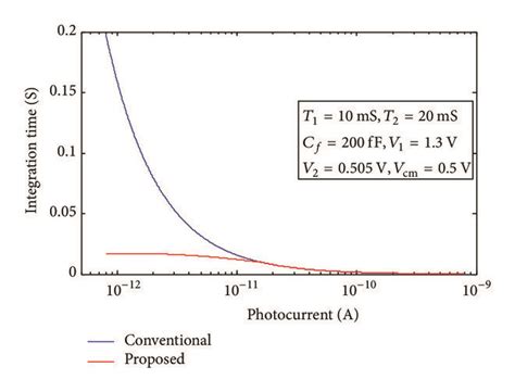 Integration Time Definition At Elizabeth Burrows Blog