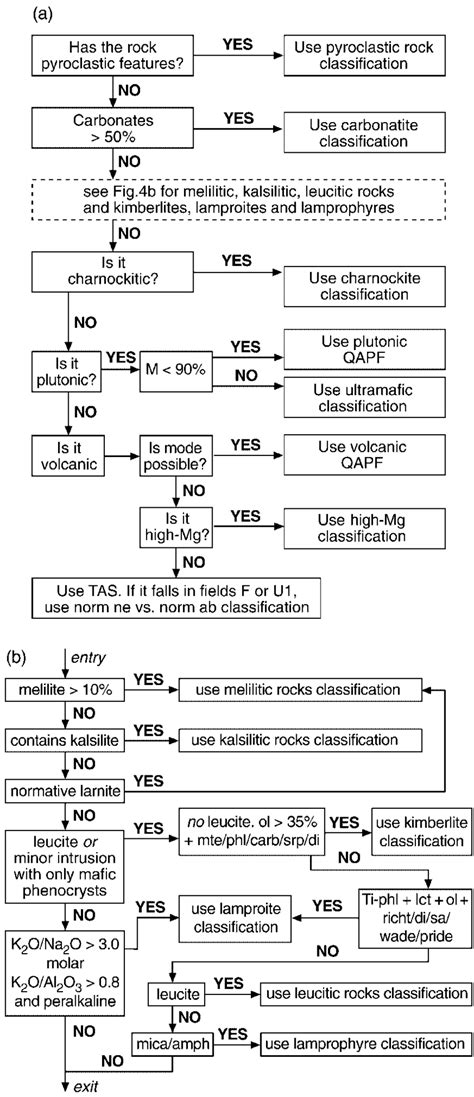 Image Result For Rock Chart Igneous Rock Igneous Rock Igneous Rock