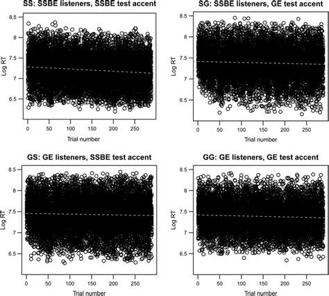 Evolution Of Reaction Time Rt As A Function Of Experimental Trial