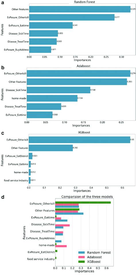 Feature Importance Of Random Forest A Adaptive Boosting B And