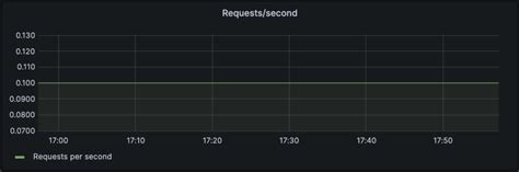 Spring Boot 서버 모니터링 대시보드별 설명 및 유의사항 Spring Boot 서버 모니터링 대시보드별 설명 및 유의사항
