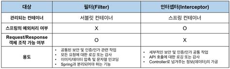 Spring 인터셉터interceptor와 필터filter 차이