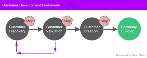 Customer Development Framework Bm Validation Business Systems