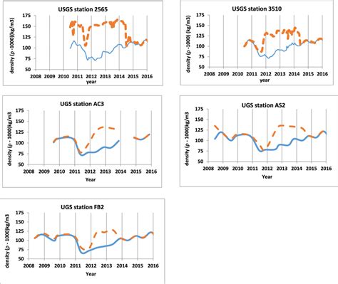Surface Density Solid Line And Bottom Density Dashed Line For Ugs