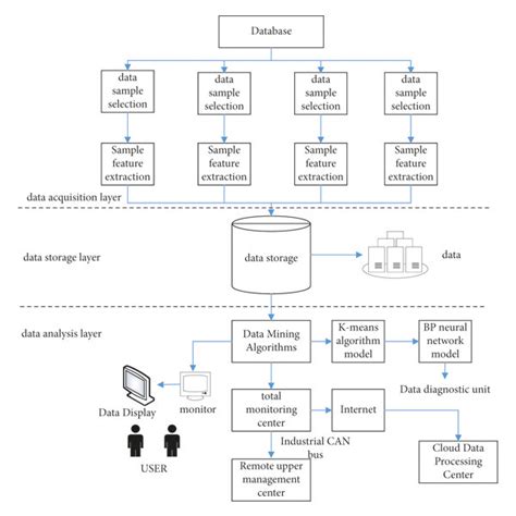 Architecture Design Of Big Data Analysis Download Scientific Diagram