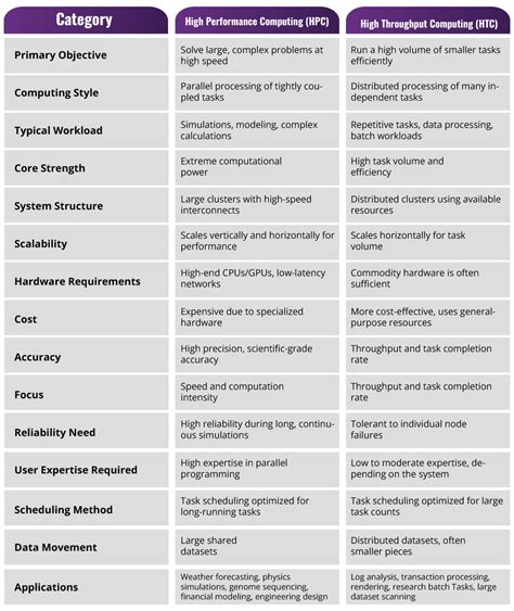 High Performance Computing Hpc Vs High Throughput Computing Htc