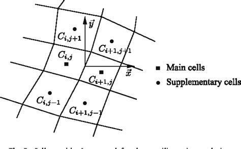 Figure 1 From Curvilinear Finite Volume Schemes Using High Order Compact Interpolation