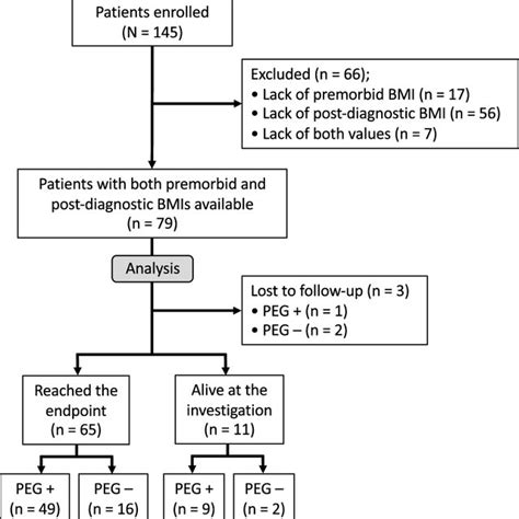 Flowchart Of Patient Enrollment And Study Sample Bmi Body Mass Index