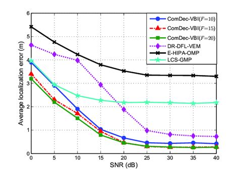 Average Localization Error With Different Snr Download Scientific