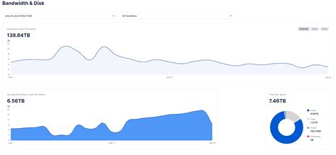 multinode dashboard shows a different used space than the single node