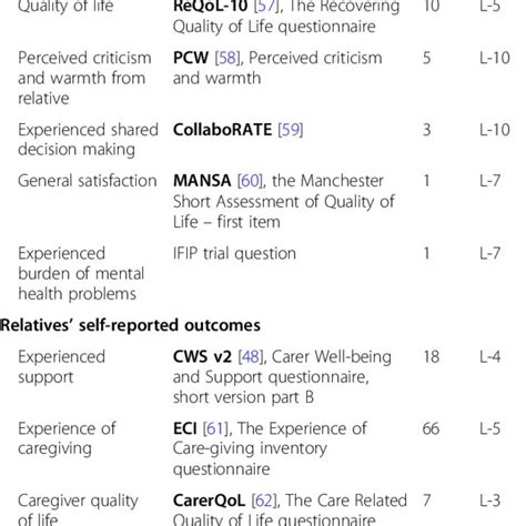 Self Reported Variables And Instruments At Inclusion 6 And 12 Months Download Scientific Diagram