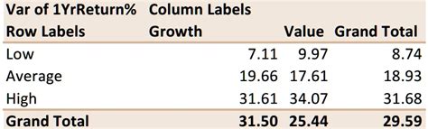 Solved Use Pivot Table To Generate Count Mean Sample Variance On The