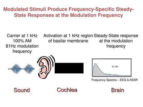 Ppt Limitation Of Click Evoked Abr Lack Of Frequency Specificity
