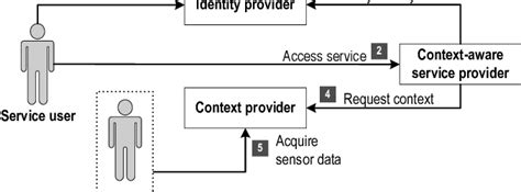 Context Aware Service Platform Download Scientific Diagram