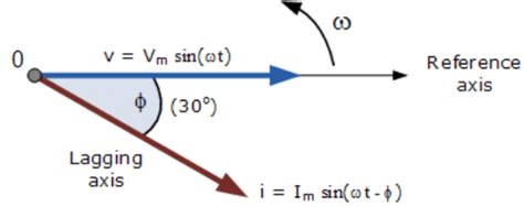 Phasor Diagrams And Phasor Algebra Network Theory Electric Circuits Electrical Engineering