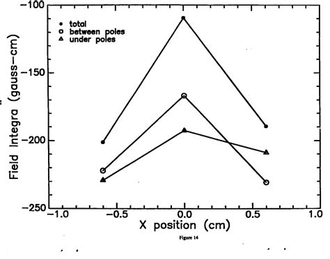 Figure 14 From Analysis Of Field Errors In Existing Undulators Semantic Scholar