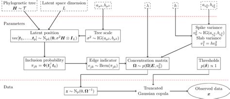 schematic illustration of the phylogenetically informed bayesian