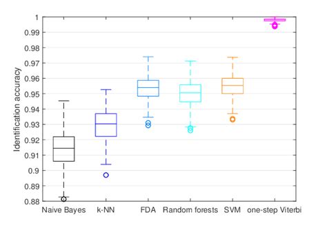 Identification Accuracies Of Different Methods Download Scientific Diagram