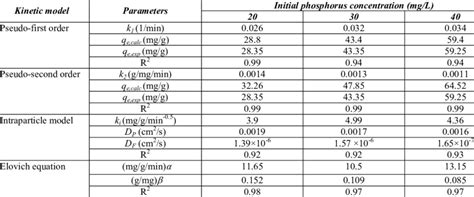 Kinetic Parameter From Fitting Of Experimental Data Onto Kinetic Models