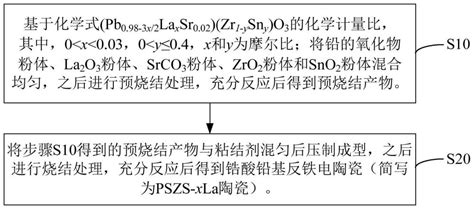 锆酸铅基反铁电陶瓷及其制备方法和应用与流程