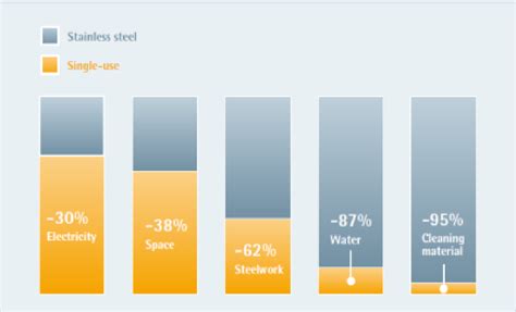 Whats Next For Single Use Technology In Bioprocessing