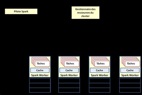 Spark Rdd Tutoriel Complet Avec Exemples Scala And Pyspark