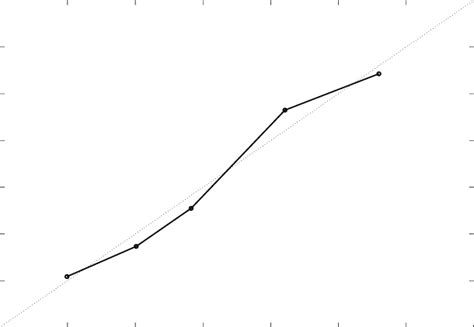 Decoding Delay Log Log Plot Download Scientific Diagram