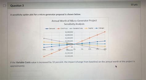 Solved Question 3 10 Pts A Sensitivity Spider Plot For A