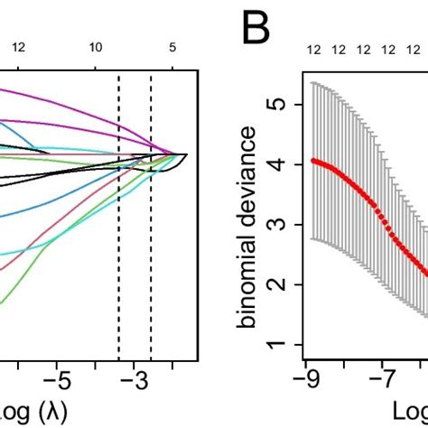 Selection Of 10 Proteins Using LASSO Binary Logistic Regression Model