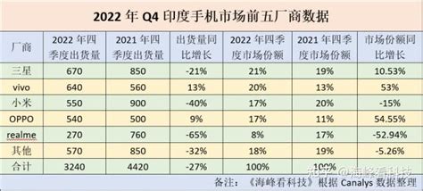 惨烈！四季度印度手机市场出货量：三星 21 Vivo13 小米 40 知乎
