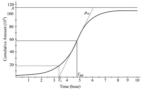 Predicting Single Cell Lag Time And Maximum Specific Growth Rate Of Proteus Mirabilis Using