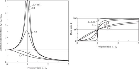 6 Deformation Response Factor And Phase Angle For A Damped System Download Scientific Diagram