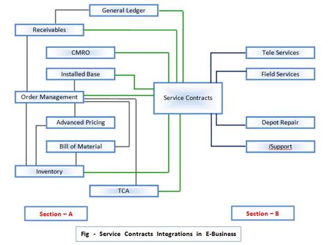 Oracleappsnfusion Oracle Service Contracts Part I An Introduction