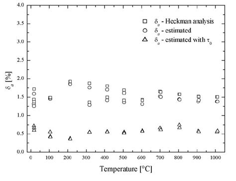 Maximal Uncertainty Of Estimated Thermal Diffusivity Of Tungsten For Download Scientific