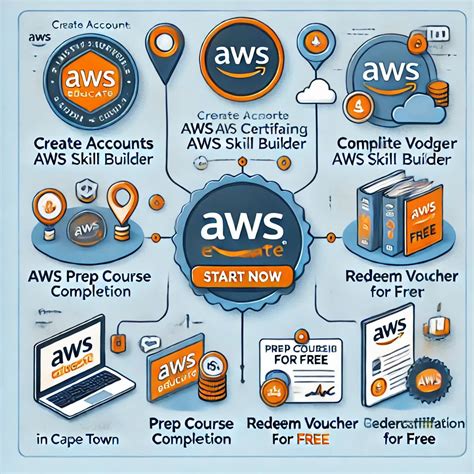 Aws Awscertification Free Voucher Freelearning Cloud Babar Zuberi