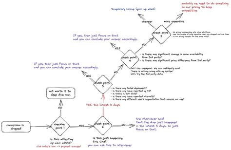Why Did My Product Conversion Rate Drop A Drop In The Conversion