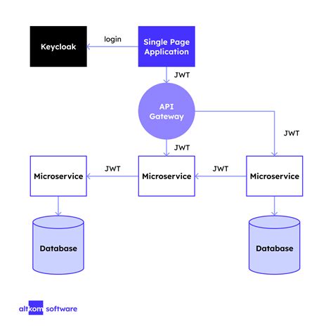 keycloak security in the world of microservices