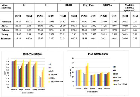 Table 1 From Modified Boundary Matching Algorithm For Error Detection And Error Concealment For